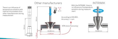 Brown & Sharpe Micromaster INTRIMIK Digital Display Sets | Willrich ...