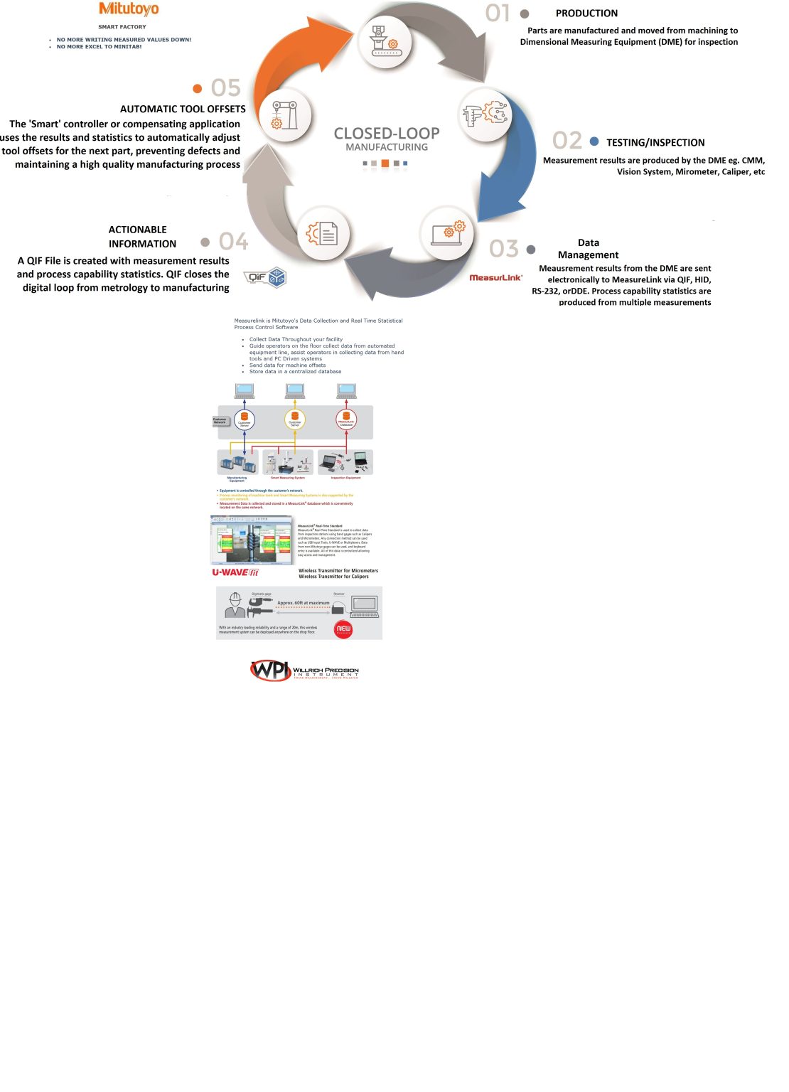Mitutoyo MeasurLink SPC Software | Willrich Precision Instruments