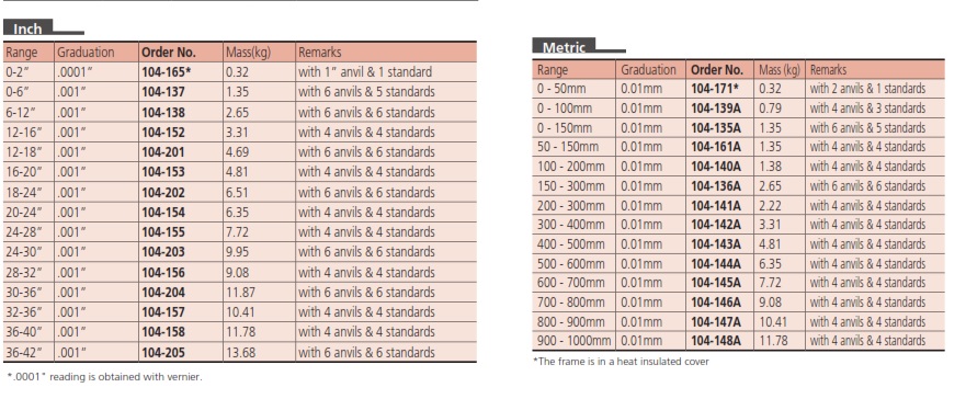 Mitutoyo Outside Micrometers w/Interchangeable Anvils 104 Series ...