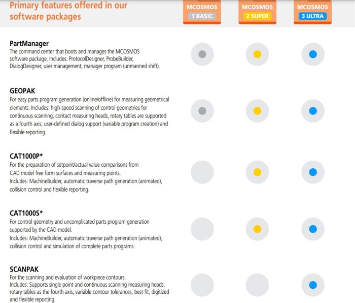 Mitutoyo MCOSMOS CMM Software | Willrich Precision Instruments