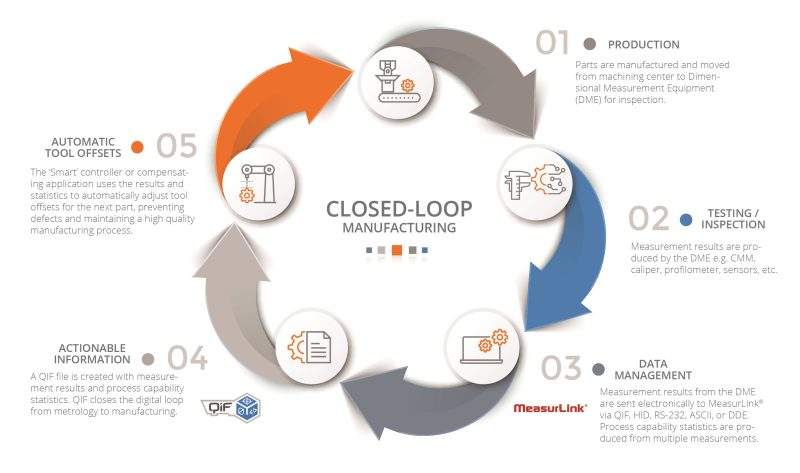 CLOSED LOOP MANUFACTURING- Industry 4.0 | Willrich Precision Instruments CLOSED LOOP MANUFACTURING- Industry 4.0 | Willrich Precision Instruments